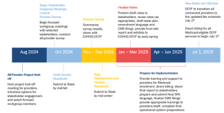 Joint Initiative from EOHHS and DCYF: Children's Services Rate Setting ...