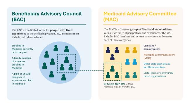 Medicaid Advisory Committee (MAC) and Beneficiary Advisory Council (BAC ...